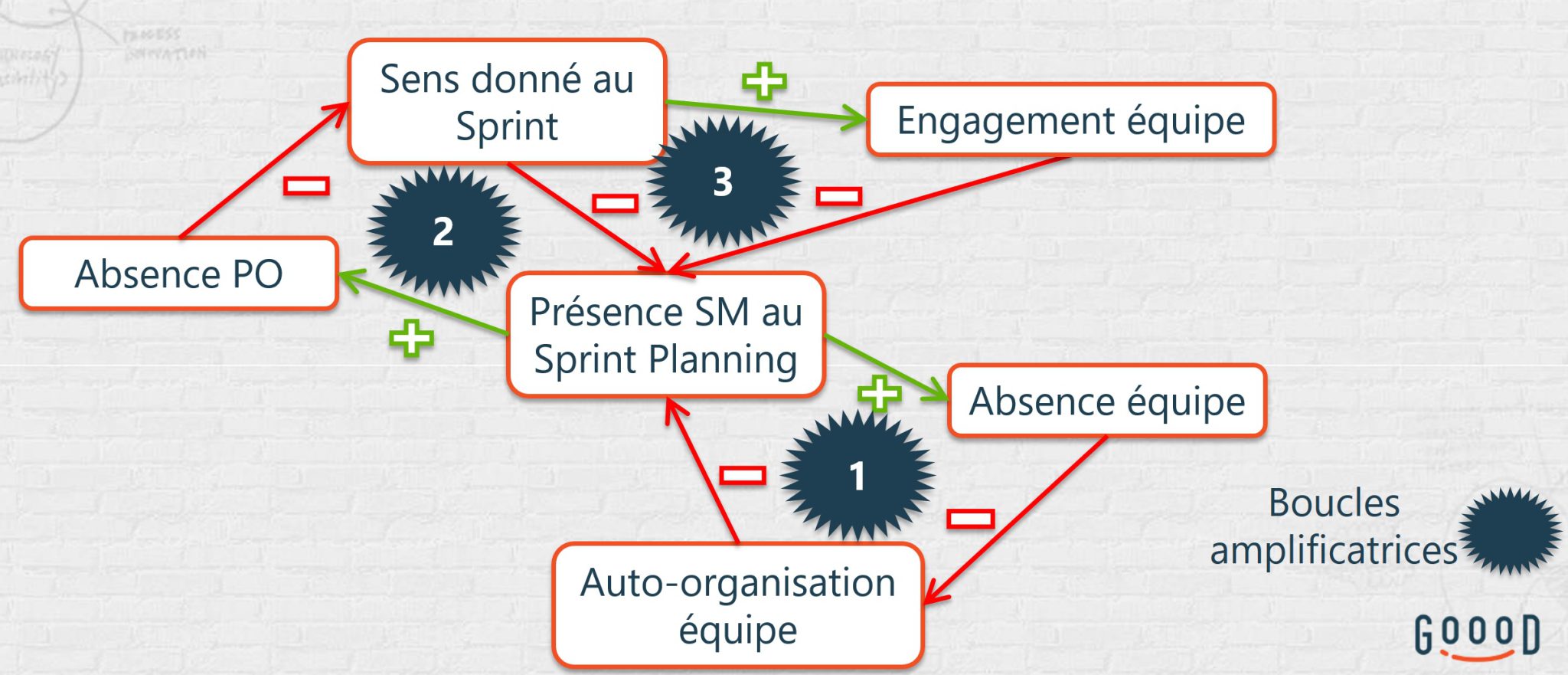 Mon premier exemple de représentation systémique - Goood!