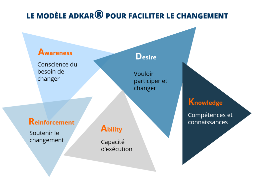 Un ADKAR sinon rien ! #changemanagement - Goood!